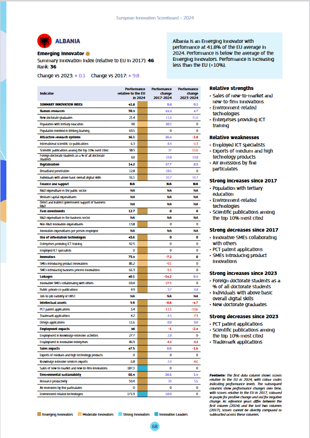 European Innovation Scoreboard (EIS) 2024 edition – westernbalkans-infohub.eu